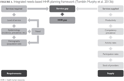 An Integrated Needs-Based Approach to Health Service and Health Workfo