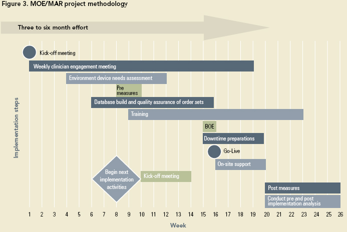 Implementing MOE/MAR: Balancing Project Management with Change Managem