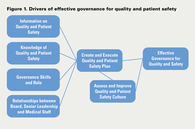 Designing Effective Governance for Quality and Safety in Canadian Heal
