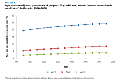 Using Linked Health Administrative Data to Assess the Clinical and Hea