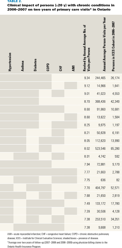 Using Linked Health Administrative Data to Assess the Clinical and Hea