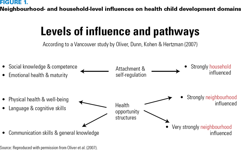 Levels of Influence in the Built Environment on the Promotion of Healt