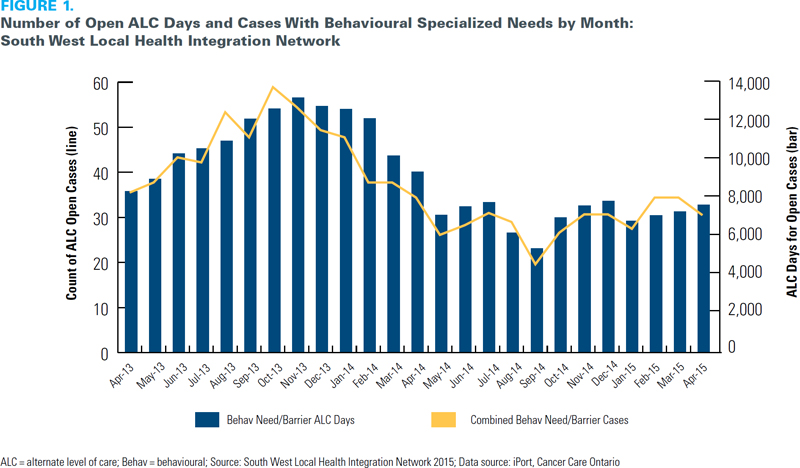 The South West Local Health Integration Network Behavioural Supports O