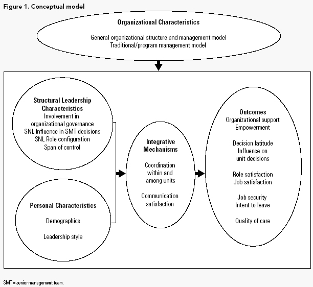 A Profile of the Structure and Impact of Nursing Management in Canadia